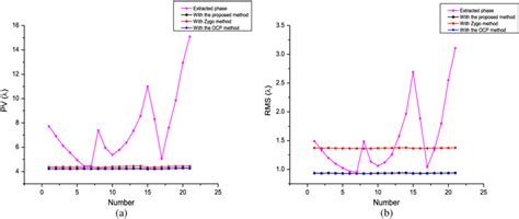 Reproducibility Evaluation With Different Methods A Pv Values