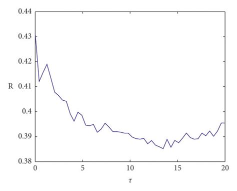 A The Relationship Between The Maximum Synchronization Difference Of