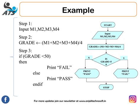 Programming Aids Algorithm Flowchart Pseudocodes And Decision Table Ppt