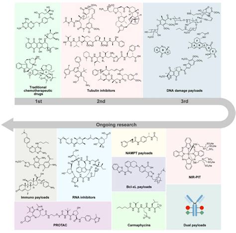 new strategies of adc payloads boc sciences