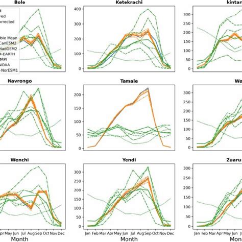 Raw And Bias Corrected Simulations Of Observed Temperature T Max And Download Scientific