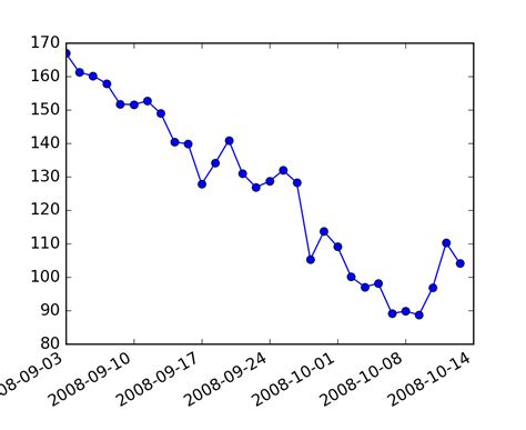 Api Example Code Dateindexformatterpy — Matplotlib 151 Documentation