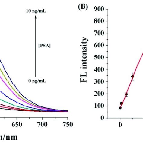 Fluorescence Spectra A And Plot Of Fluorescence Intensity B Against