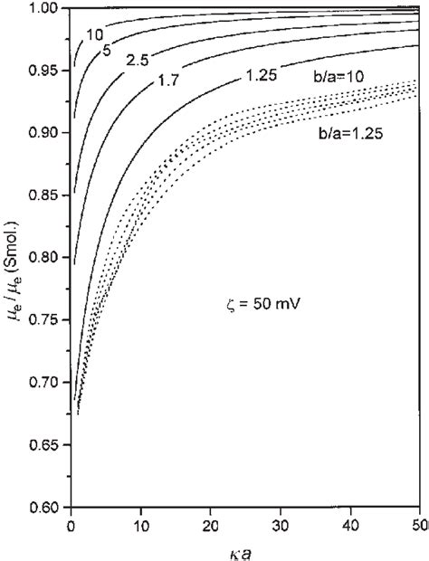 Electrophoretic Mobility Relative To Smoluchowski Formula Smol Of