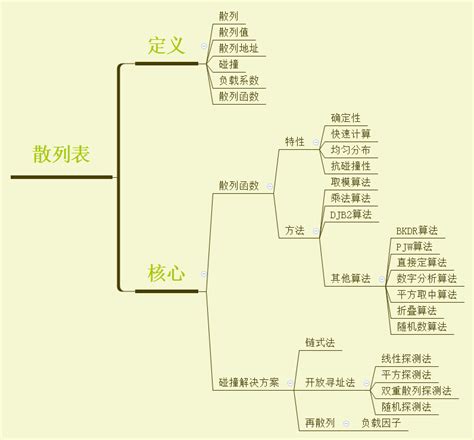 数据结构 散列表，再探 it规划师 博客园