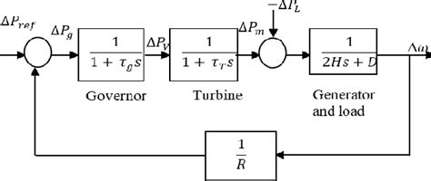 figure 1 from dynamic performance of load frequency control of three
