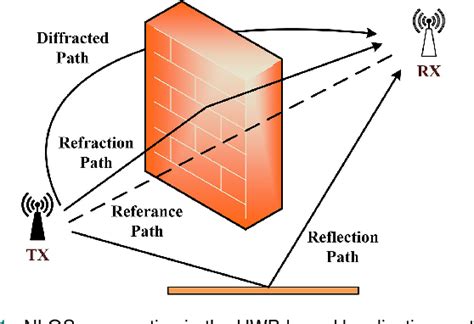 Figure 1 From Uwb Nlos Identification And Mitigation Based On Gramian