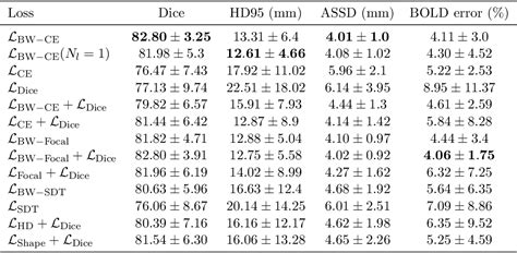 Table 2 From Shape Aware Segmentation Of The Placenta In Bold Fetal Mri Time Series Semantic