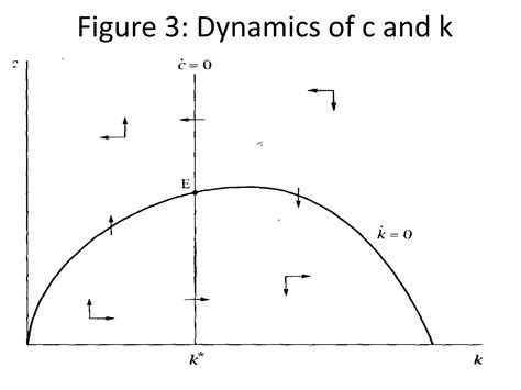 Ramsey Cass Koopmans Model Pptx