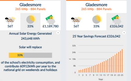 Solar For Schools Education Funded By The Sun
