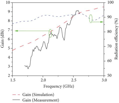 The Gain And The Radiation Efficiency Variations Versus Frequency For