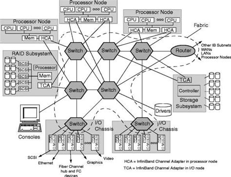 Infiniband Architecture Specification Comprehensive Guide And Specifications