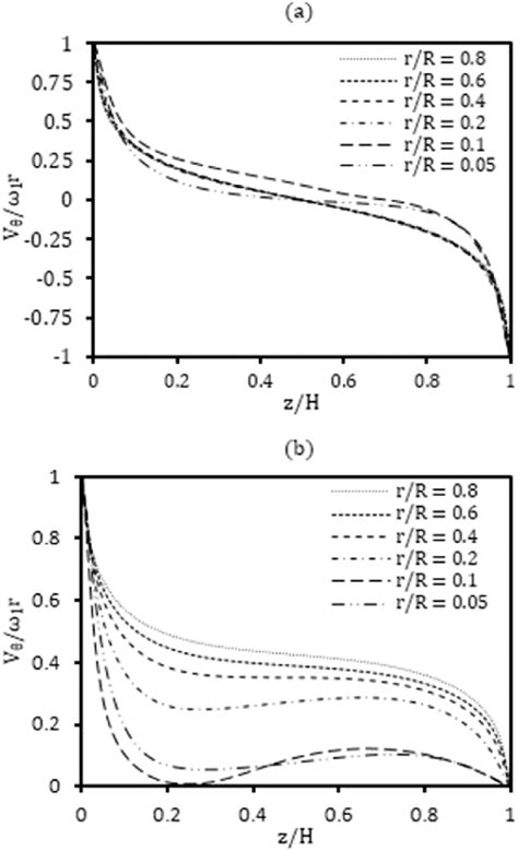 Axial Distributions Of The Tangential Velocity For The Cases 11 A And