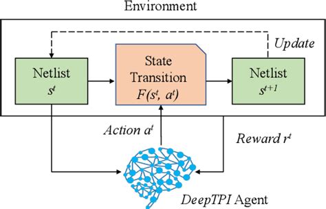 Deeptpi Test Point Insertion With Deep Reinforcement Learning