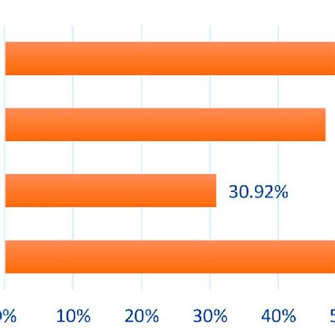 Distribution Of Farmers Credit Usage Download Scientific Diagram