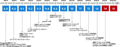 postgresql 14とその後：技術者blog｜postgresqlインサイド 富士通