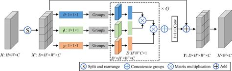 Illustration Of The Difference Attention Module Da The Input Feature Download Scientific
