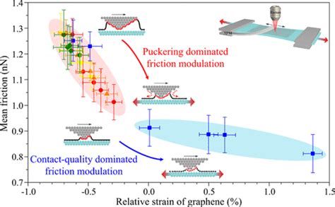 Revisiting Frictional Characteristics Of Graphene Effect Of In Plane Straining Acs Applied