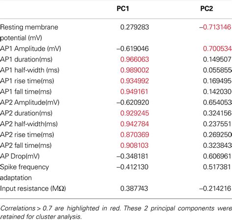 Frontiers Quantitative Classification Of Somatostatin Positive Neocortical Interneurons