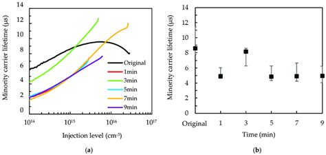 A Injection Level Dependent Minority Carrier Lifetime And B Download Scientific Diagram