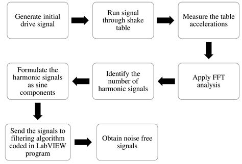 Flow Chart Diagram Of Fft Analysis