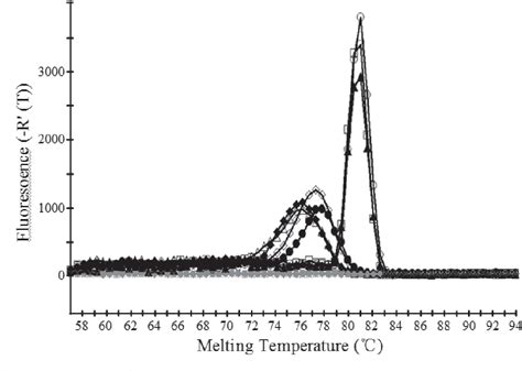 Figure 1 From A New Rapid Real Time Pcr Method For Detection Of Listeria Monocytogenes Targeting