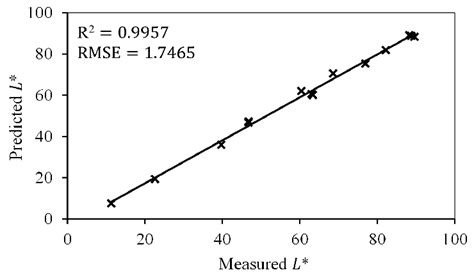 Relationship Between Measured And Predicted L Values For The Selected Download Scientific