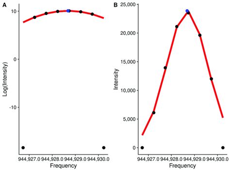 log intensity a and intensity b of points for a single peak against