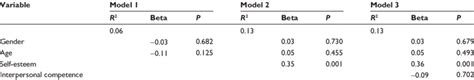 Summary Of Multiple Regression Analyses Predicting Self Enhancing Humor
