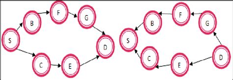 a path for rreq b path for rrep download scientific diagram