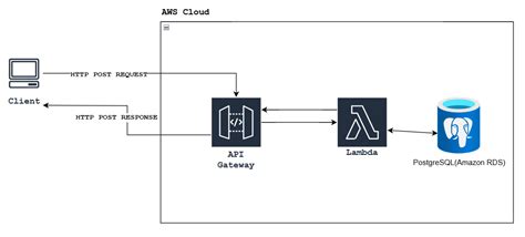Implementing Token Based Authorization On Aws Api Gateway With Microsoft Entra Id By Rajesh