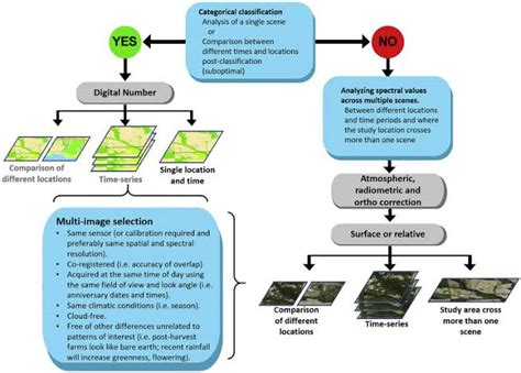 Remote Sensing And Gis In Ecology Classnotesng