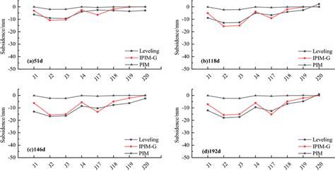 Comparison Of Subsidence Predicted By Leveling Measurement Ipim G Download Scientific Diagram