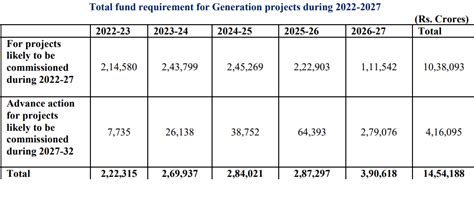 Indias Power Generation Sector Requires Rs 33 Lakh Crore Investment 3