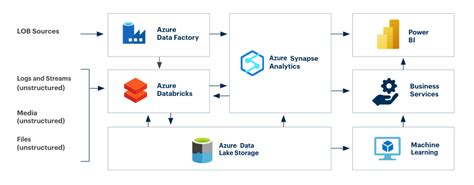Was Ist Ein Modern Data Warehouse Mdwh Oraylis Wiki