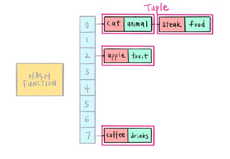 [data structure] hash table