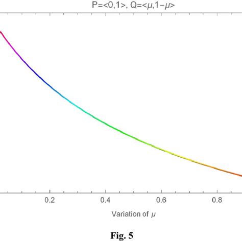 non linear characteristic of the similarity measure p q