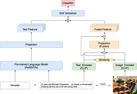 Figure From Similarity Aware Multimodal Prompt Learning For Fake News Detection Semantic Scholar