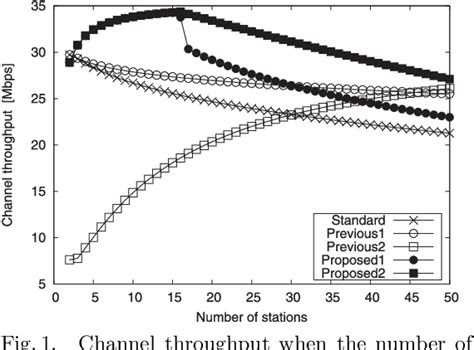Figure 1 From An Access Method By Using Fixed Backoff For Wireless Lans Semantic Scholar