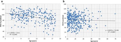 A Lung Function Fev1 Predicted Of Cf Patients Between 5 18 Years
