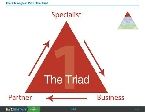 The 9 Triangles Sbp The Triad Blitzmetrics