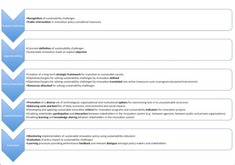 Operationalization Framework For Sustainable Innovation Strategies Download Scientific Diagram