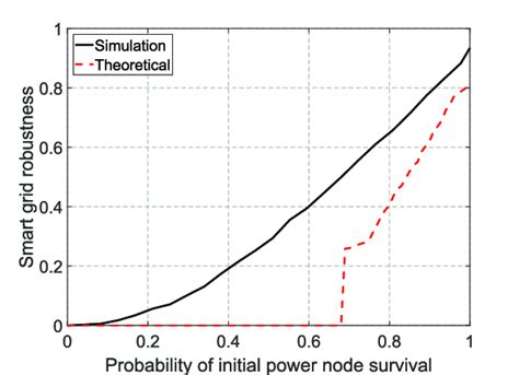 Smart Grid Robustness S Over A Range Of φ P For M 3 ρ 05 φ C