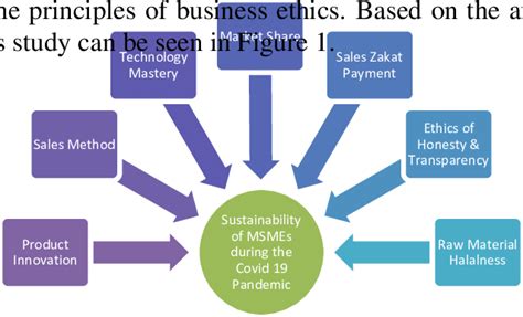 Conceptual Framework Download Scientific Diagram