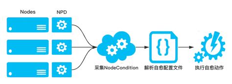 Kubernetes 故障检测和自愈工具 Npd 轻识