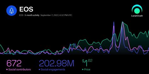 Eos Saw Significant Increases In Social Activity And Its Price