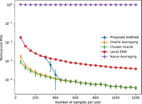 Figure From One Shot Federated Learning For Model Clustering And Learning In Heterogeneous
