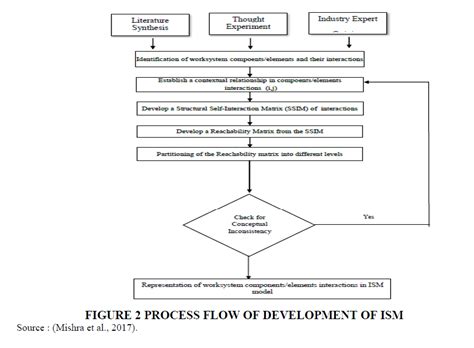 Interpretive Structural Modelling Human−machine Worksystem Components