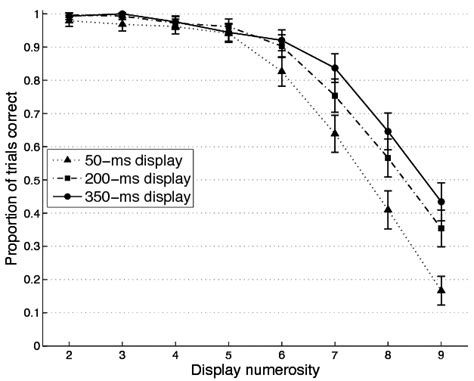 Proportion Of Trials With Correct Enumeration Download Scientific Diagram
