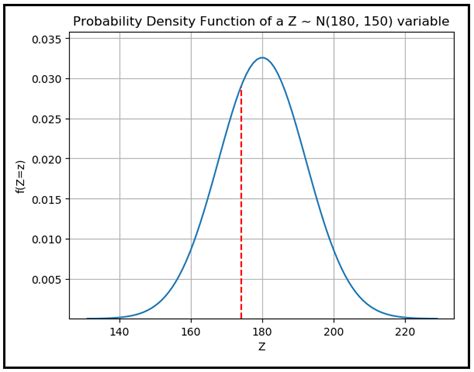 A Deep Dive Into The Science Of Statistical Expectation Time Series
